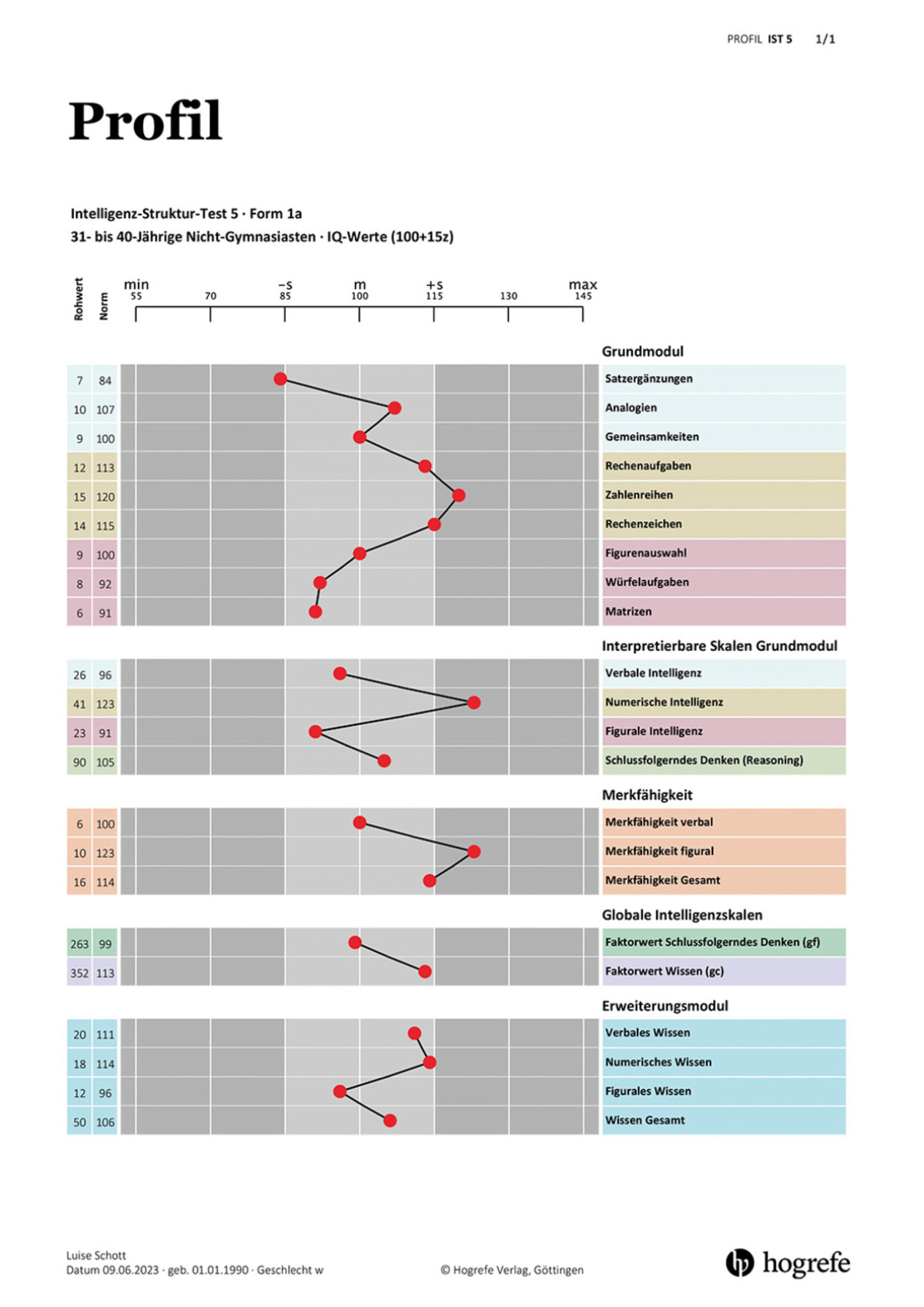 IST 5 - Intelligenz-Struktur-Test 5 | Hogrefe